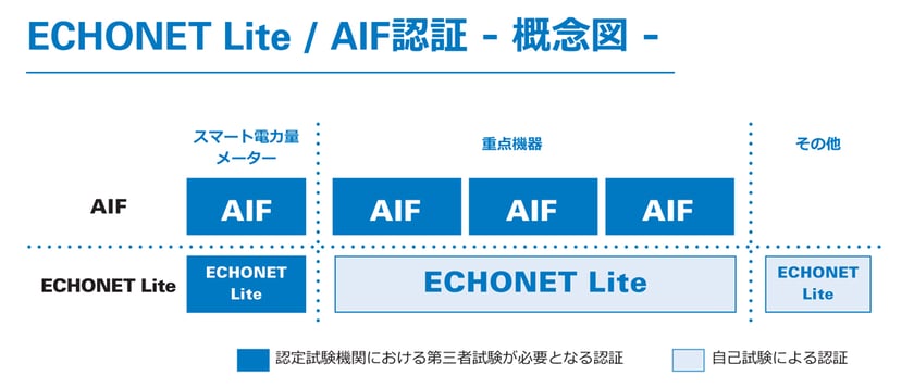 ECHONET Lite /AIFエキスパートインタビュー：創・蓄・省エネが可能な日本型スマートハウスを世界へ